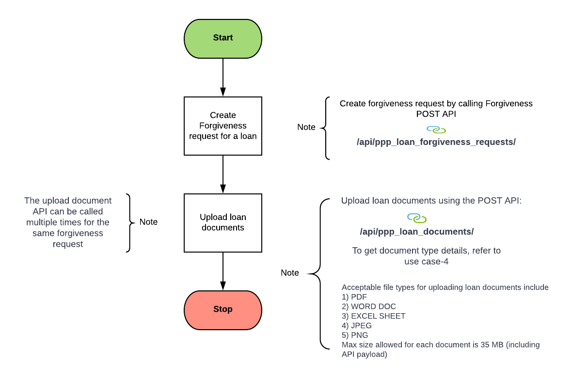 Use Case 1 - Submission of Forgiveness Request for SBA decisioning | US ...